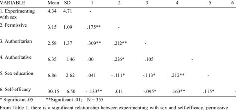 Correlation Matrix Table Showing The Relationship Among The Variables Download Scientific Diagram