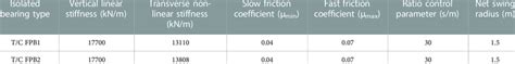 Design Parameters Of The 3d T C Fpb Isolated Bearing Download Scientific Diagram
