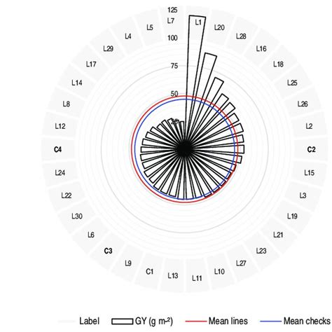 Mean Values For Grain Yield G M ² Of Bread Wheat Genotypes Download Scientific Diagram