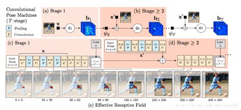 Convolutional Pose Machine 卷积姿态网络卷积位姿机网络结构 Csdn博客