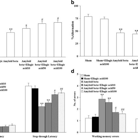 Discrimination Ratio In Novel Object Discrimination Paradigm A Download Scientific Diagram