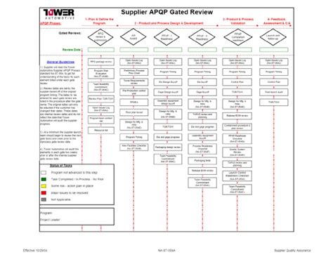 Supplier Apqp Gated Review Pdf