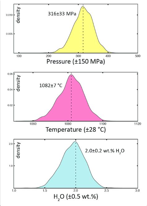 Kernel Density Estimates Kdes Of Magmatic Pressure Temperature