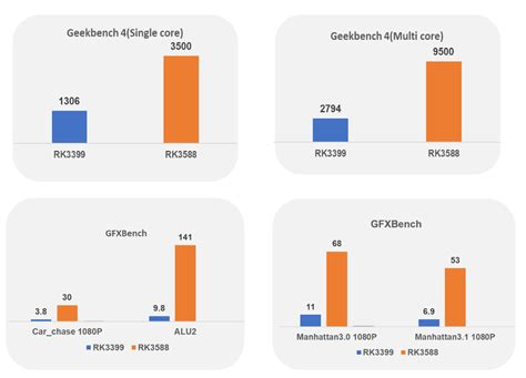 Rockchip RK3588 benchmarks - Geekbench4, GFXBench, Antutu - CNX Software