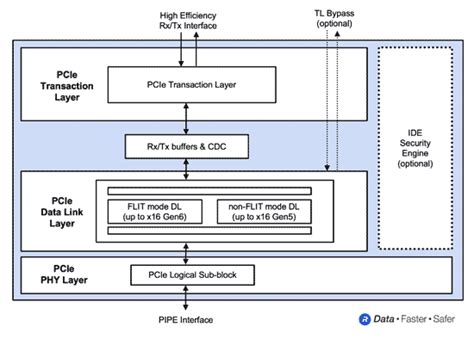 Rambus Delivers Pcie 60 Controller For Next Generation Data Centers Rambus