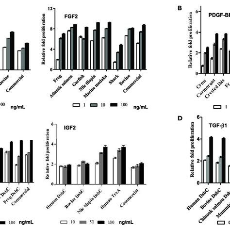Functional Bioactivity Validation By Colorimetric Mtt Assay For Each Download Scientific