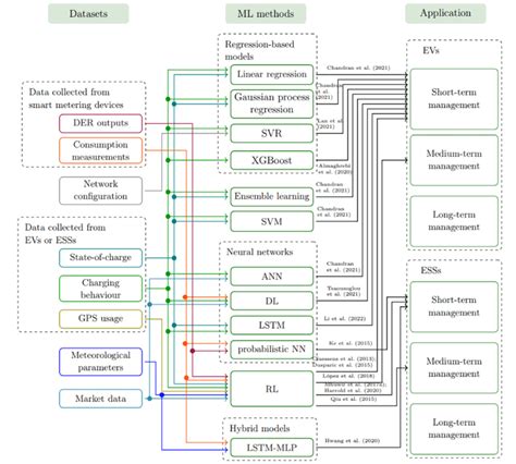 Diagram Of Ml Methods And Their Application In Short Medium And