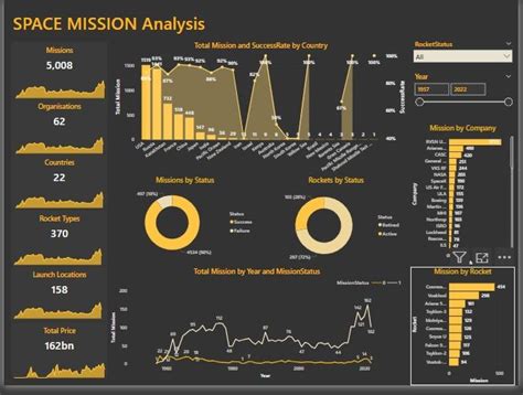 Niveditha Murali On Linkedin Dataanalysis Powerbi Spaceexploration Datavisualization Dax…