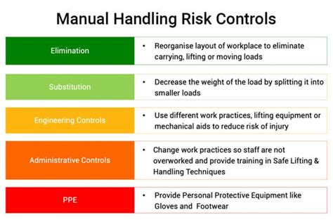 What Is The Hierarchy Of Manual Handling Human Focus