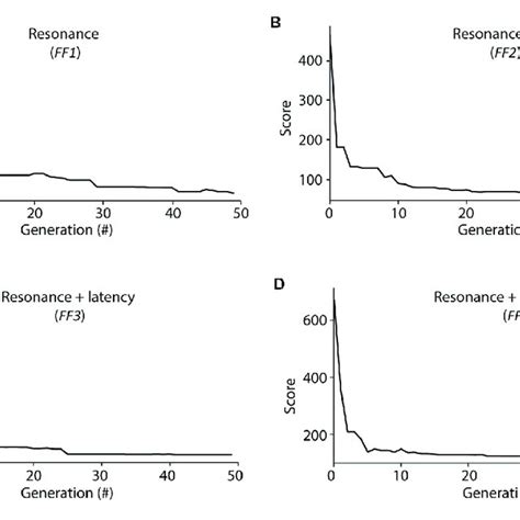 Score Evolution During Evolutionary Algorithm Ea Optimization Download Scientific Diagram