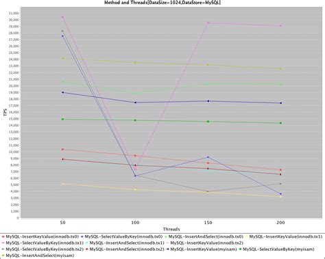 Memcached Vs Redis Vs Mongodb Vs Mysql
