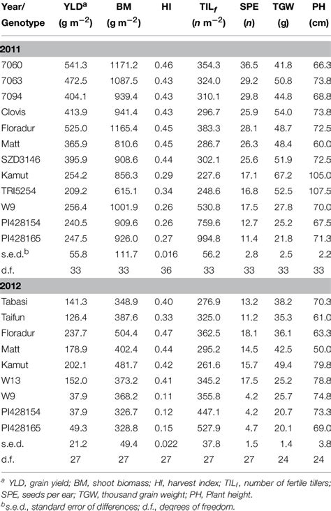 Genotypic Mean Values Of Grain Yield And Yield Components In 2011 And