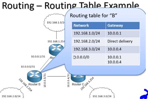 Solved Show The Routing Table For Router 2 With Columns For