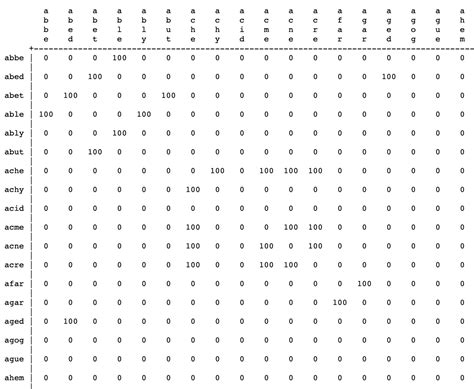 Generating Word Ladders Using Adjacency Matrices Online Technical
