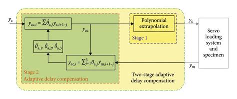 Schematic Of The Two Stage Adaptive Delay Compensation Method Download Scientific Diagram