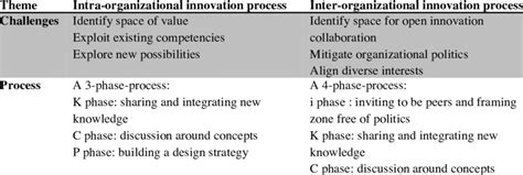Summary Of Challenges Processes And Outputs In Intra Versus