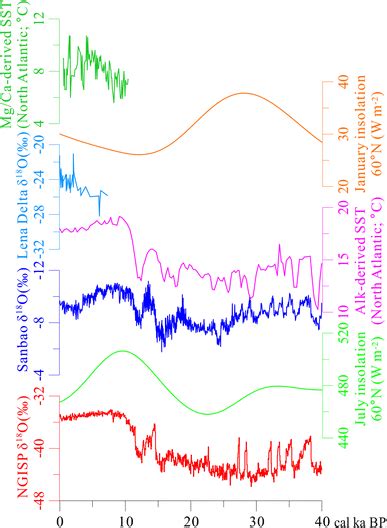 The Proxy Based Climate Reconstructions From The Northern Hemisphere Download Scientific