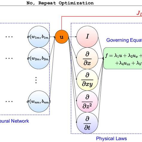Architecture Of A Physics Informed Deep Learning Pidl Neural Network Download Scientific Diagram