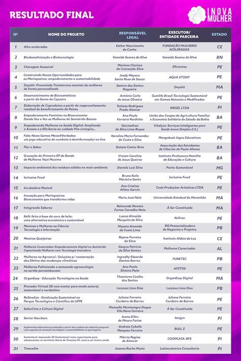 Divulgado resultado final do Inova Mulher Superintendência do