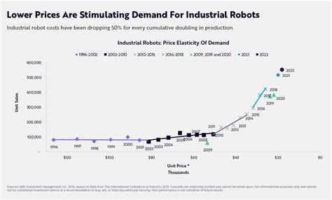 Ark Invest Europe Active Etfs The Investment Case For Ai And Robotics