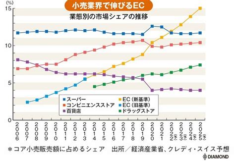 就活生必見！ecの伸び代が大きい「小売業界」の採用動向 親と子のための業界・企業研究2023 ダイヤモンド・オンライン