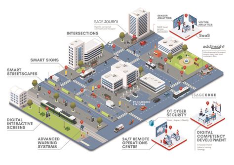 Smart Cities SAGE Group