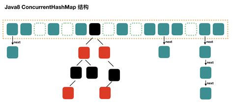 java8 concurrenthashmap详解 concurrenthashmap在java 8中相比之前的版本有哪些重要改进 csdn博客