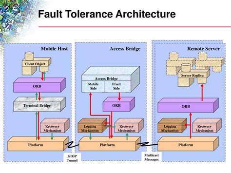 ppt fault tolerance in corba and wireless corba chen xinyu 18 9 2002
