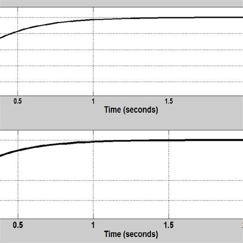The Response For Inner Loop Current Control Scheme With Lqi Controller
