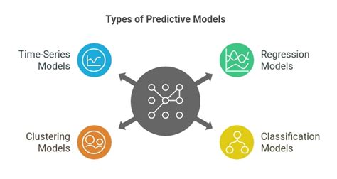 what is predictive modeling types and functions