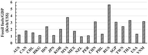 Measuring Economic Development And Carbon Dioxide Emissions Inefficiency Jih Shong Wu 2023