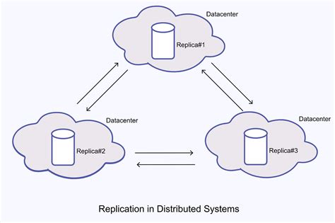 Replication In Distributed Systems Tech Wrench