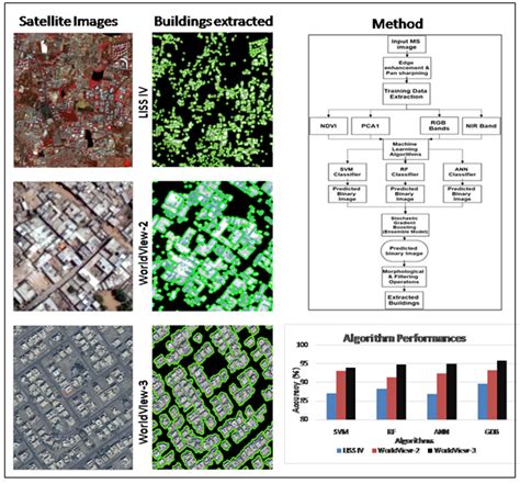 automated building extraction using high resolution satellite imagery