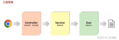 springboot数据响应、分层解耦、三层架构 二价亚铁 博客园