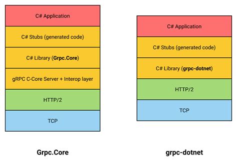 Grpc For Net Coreを試して統合サポートのありがたみを感じた Castaneaiのブログ