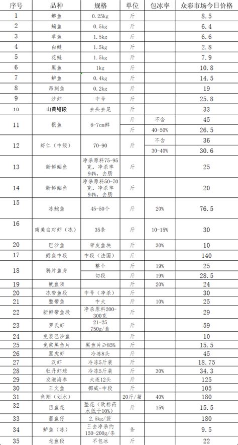 2024年5月10日水产价格参考表南京农副产品物流中心