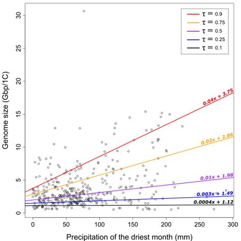 Quantile Regression Plot With Slopes Describing The Relationship Download Scientific Diagram