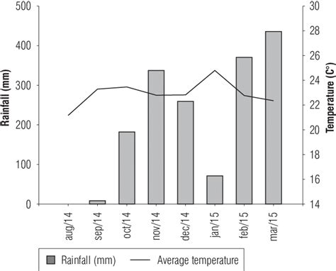 Rainfall Mm And Average Temperature ºc From August 2014 To March