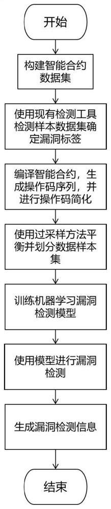 Intelligent Contract Vulnerability Detection Method Based On Multi Task