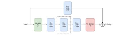 Stacked Hourglass Networks For Human Pose Estimation 郑之杰的个人网站