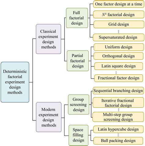Computational Experiments For Complex Social Systems Experiment Design