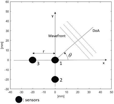 An Optimal Shaped Sensor Array Derivation
