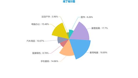 如何制作南丁格尔玫瑰图？多种方法对比制作！怎么做南丁格尔玫瑰图 Csdn博客