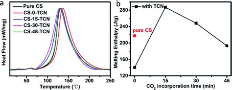 A Dsc Curves Of Pure Cs And Cstcn Composites B Melting Enthalpy