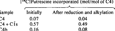 Table 3 From The Binding Of Human Complement Component C4 To Antibody