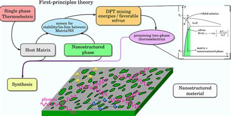 Designing High Efficiency Nanostructured Two Phase Heusler Thermoelectricschemistry Of