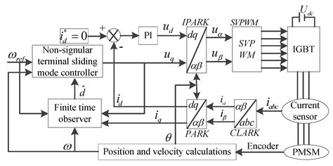 processes free full text the direct speed control of pmsm based on
