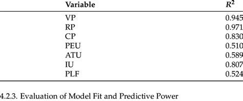 R Squared Values For The Structural Model Download Scientific Diagram