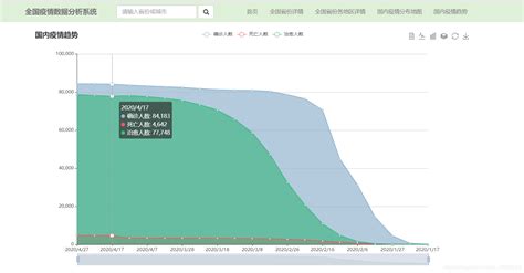 大作业——新冠肺炎疫情的数据采集和可视化分析系统 腾讯云开发者社区 腾讯云