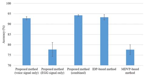 Comparison Of The Accuracies Of Different Methods Download Scientific